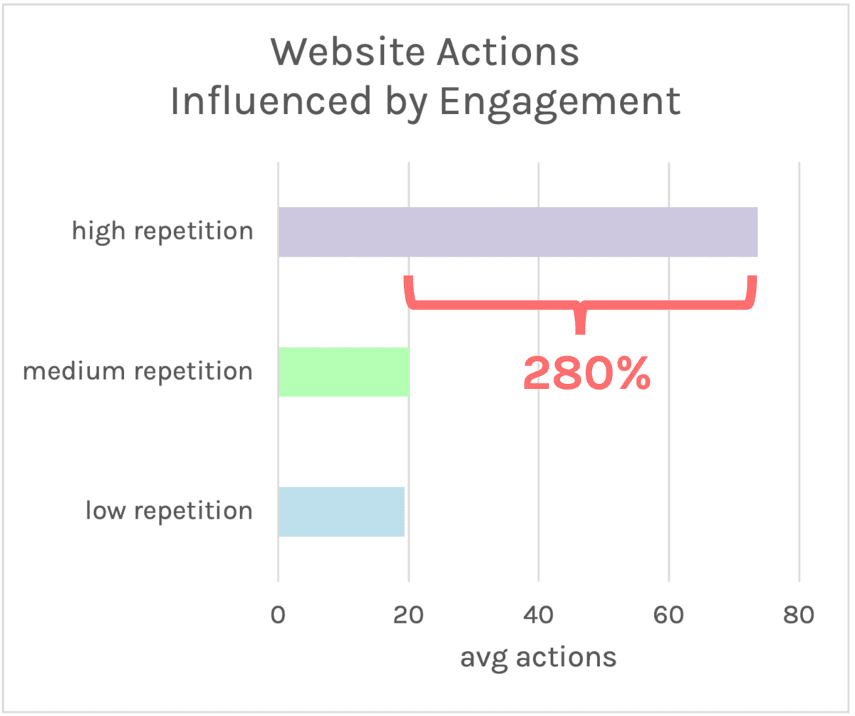 How Earned Media Drives Consumer Behavior: Engagement - Onclusive