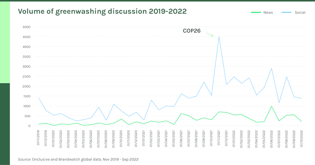 The Rise of Greenwashing Scrutiny in the Media - Onclusive