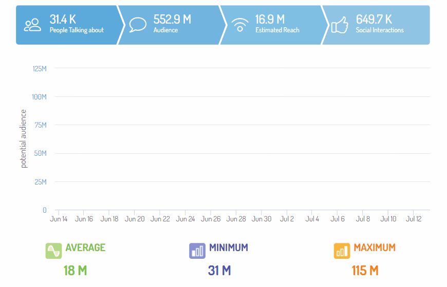 Which KPIs Help You Identify Your Best Communication Campaign? - Onclusive