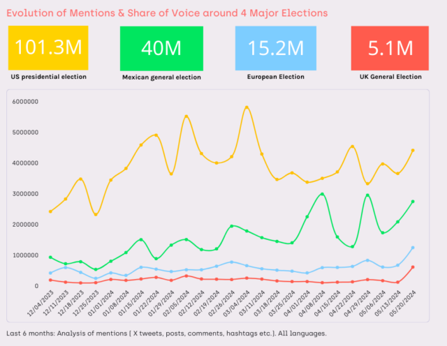 “Election Year”: Trend Analysis in Media and Social Media - Onclusive
