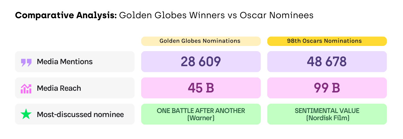 2026 Oscar Nominations: Complete Media Impact Analysis | Sinners Breaks ...